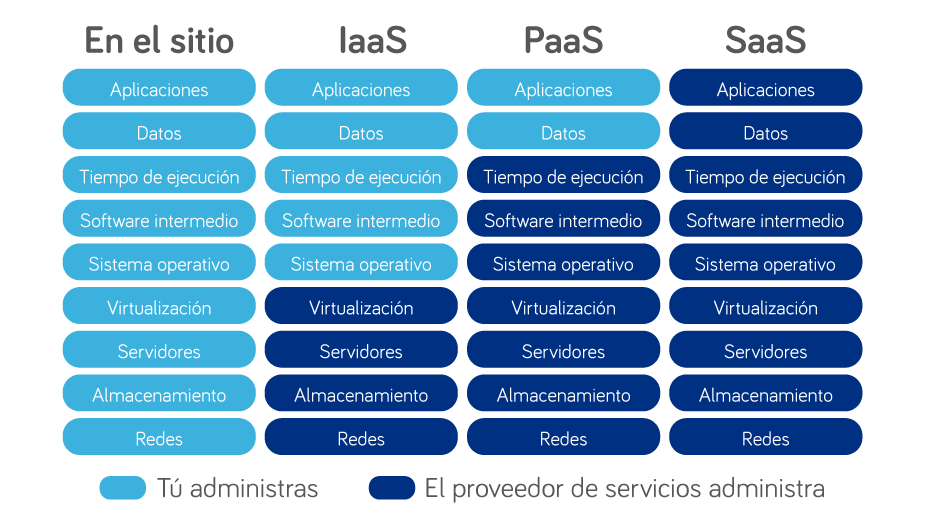 IaaS y sus diferencias con SaaS y PaaS